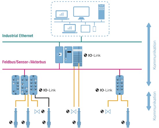 IO-Link: Technologie Software Hersteller | induux