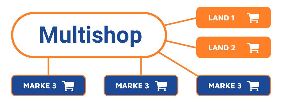 Multishop