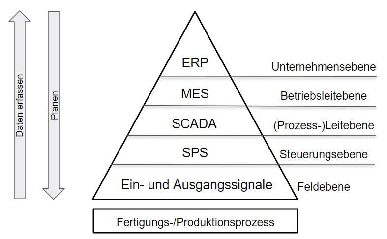MES: Manufacturing Execution Software – induuxWiki